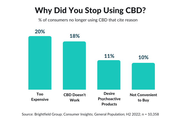 Why Some Consumers Stopped Using CBD (and Why Many Still Do)